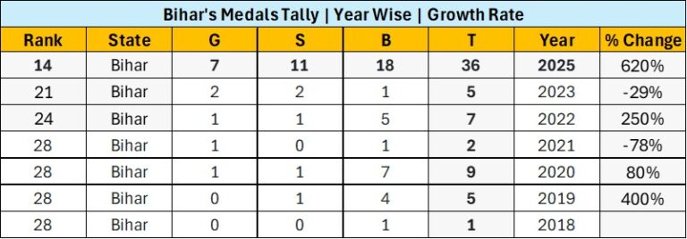 Bihar Climbs to 14th Rank with Record 36 Medals at Khelo India Youth ...